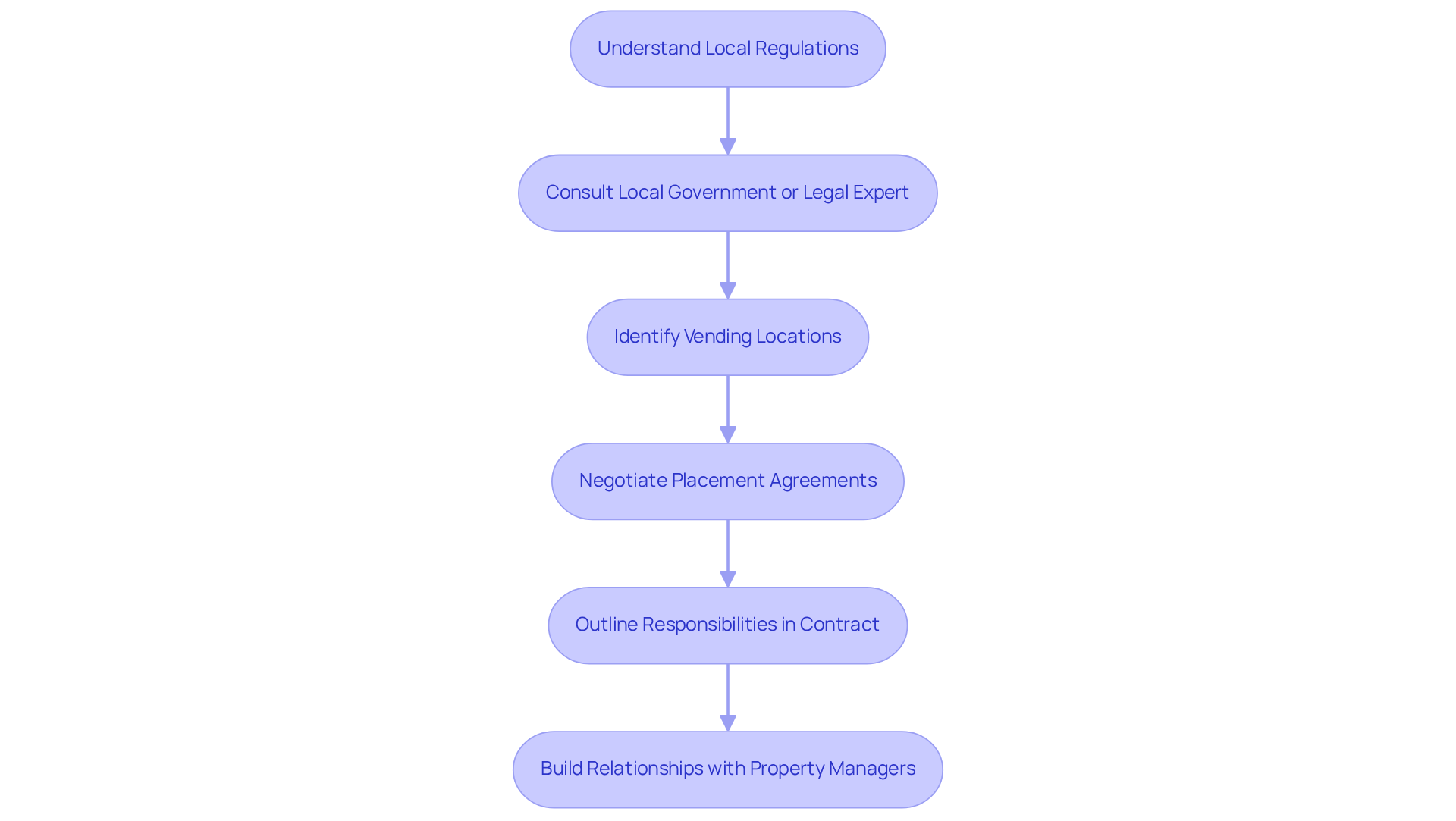 Each box represents a step in the process of setting up vending machines. Follow the arrows to see how each step leads to the next, ensuring you cover all necessary actions for success. Each box represents a step in the process of setting up vending machines. Follow the arrows to see how each step leads to the next, ensuring you cover all necessary actions for success.