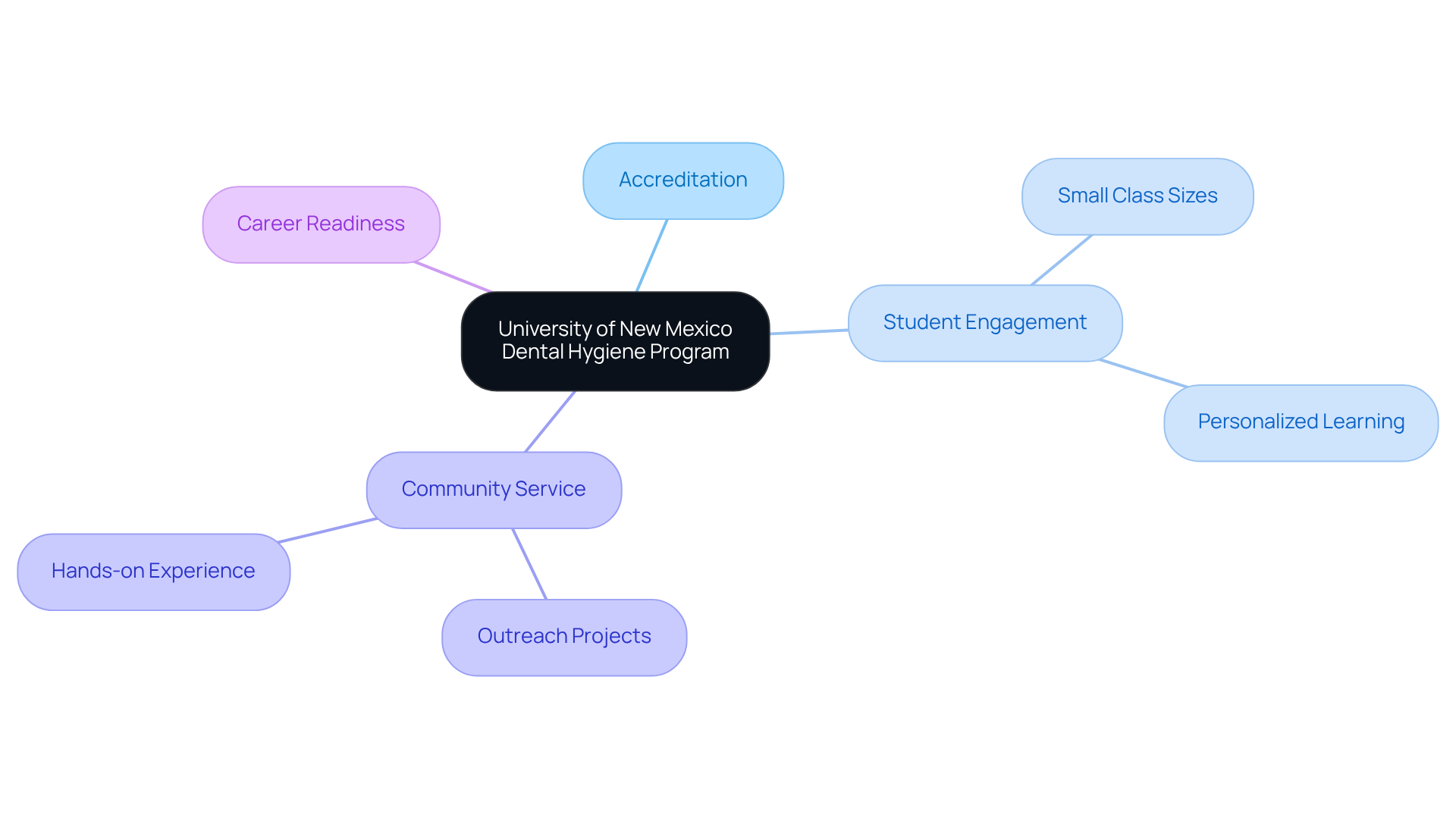 This mindmap illustrates the key components of the Dental Hygiene program. Start at the center with the program name, then explore each branch to see how the program supports student engagement, community involvement, and career preparation.