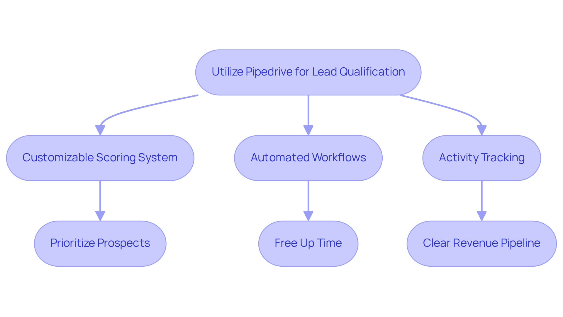 This flowchart outlines how using Pipedrive helps streamline lead qualification. Each feature contributes to prioritizing prospects and improving sales management, leading to successful outcomes.