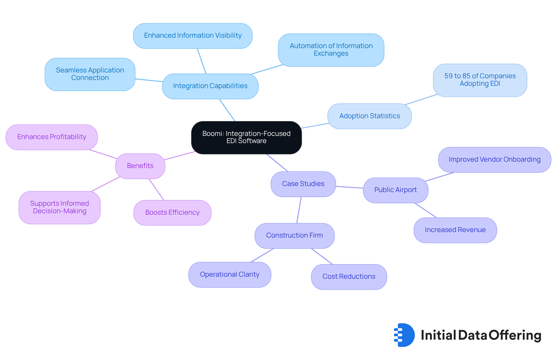 The central node represents Boomi's software, while the branches show how it impacts various areas like adoption rates and real-world applications. Each branch helps you understand the broader implications of using Boomi for integration. The central node represents Boomi's software, while the branches show how it impacts various areas like adoption rates and real-world applications. Each branch helps you understand the broader implications of using Boomi for integration.