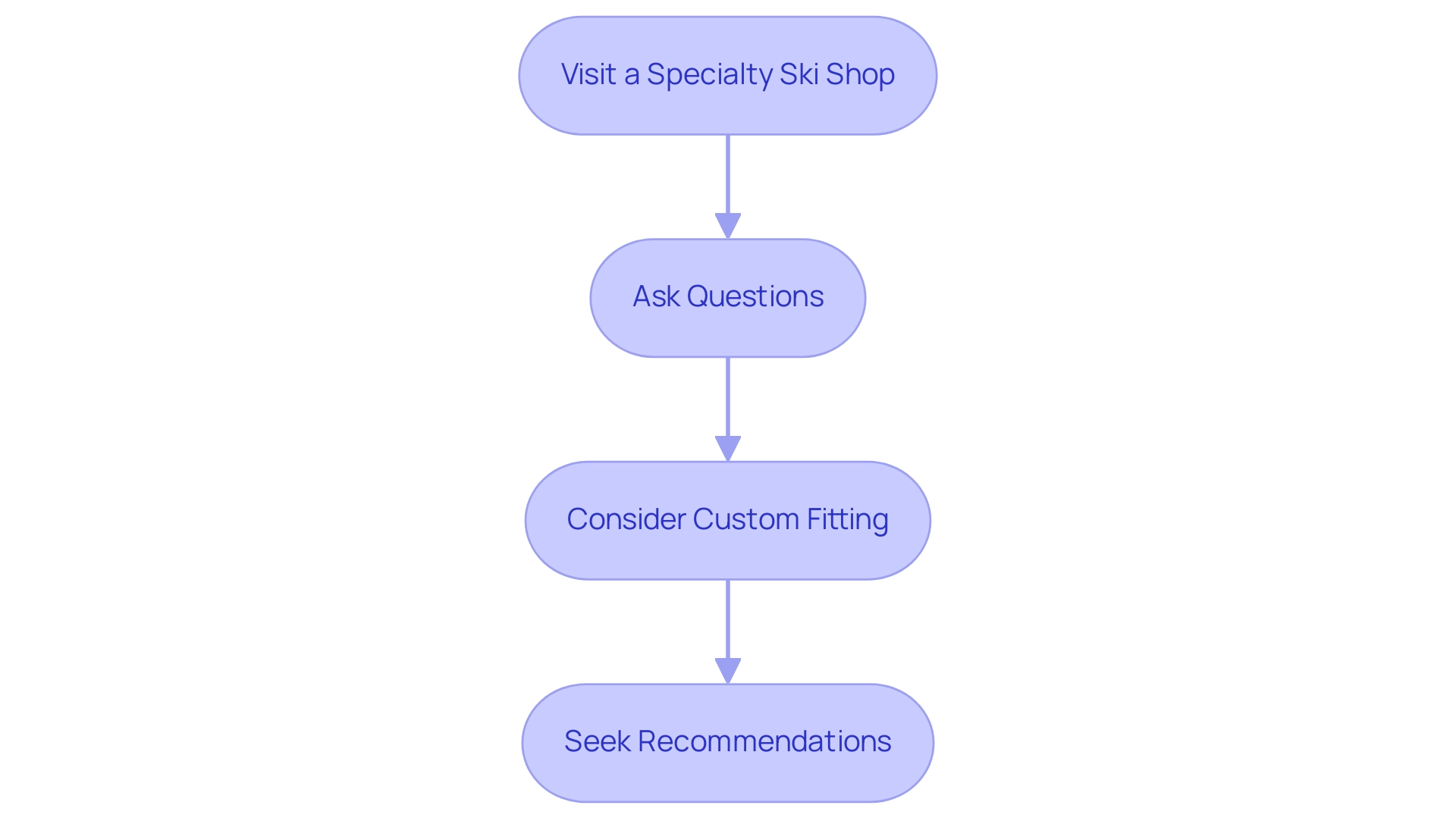 Each box represents a step in the ski boot selection process, and the arrows indicate the sequential flow from one step to the next.