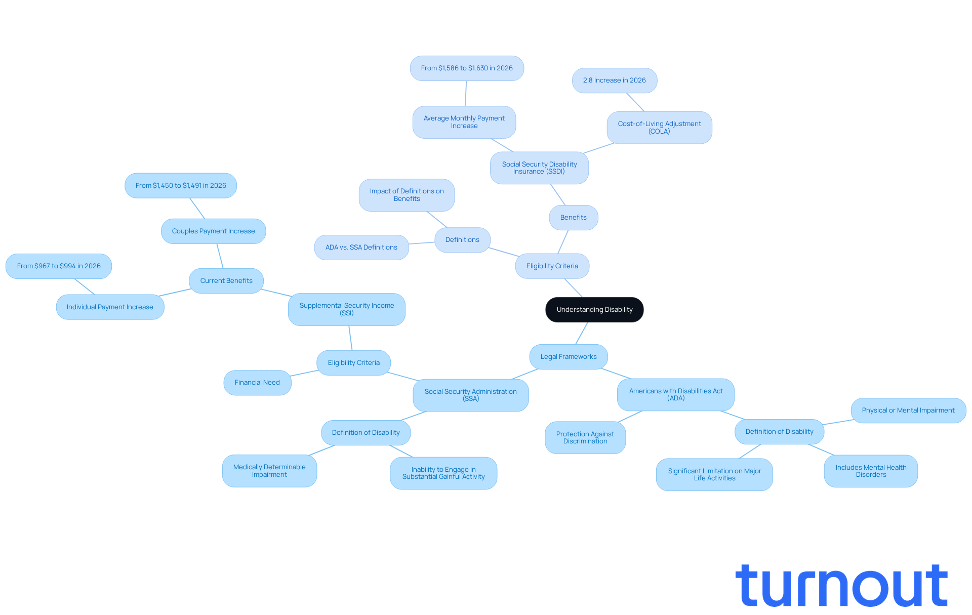 The central node represents the overall topic of disability. The branches show different legal frameworks and their definitions, while the sub-branches detail eligibility criteria and benefits available to those who qualify. The central node represents the overall topic of disability. The branches show different legal frameworks and their definitions, while the sub-branches detail eligibility criteria and benefits available to those who qualify.