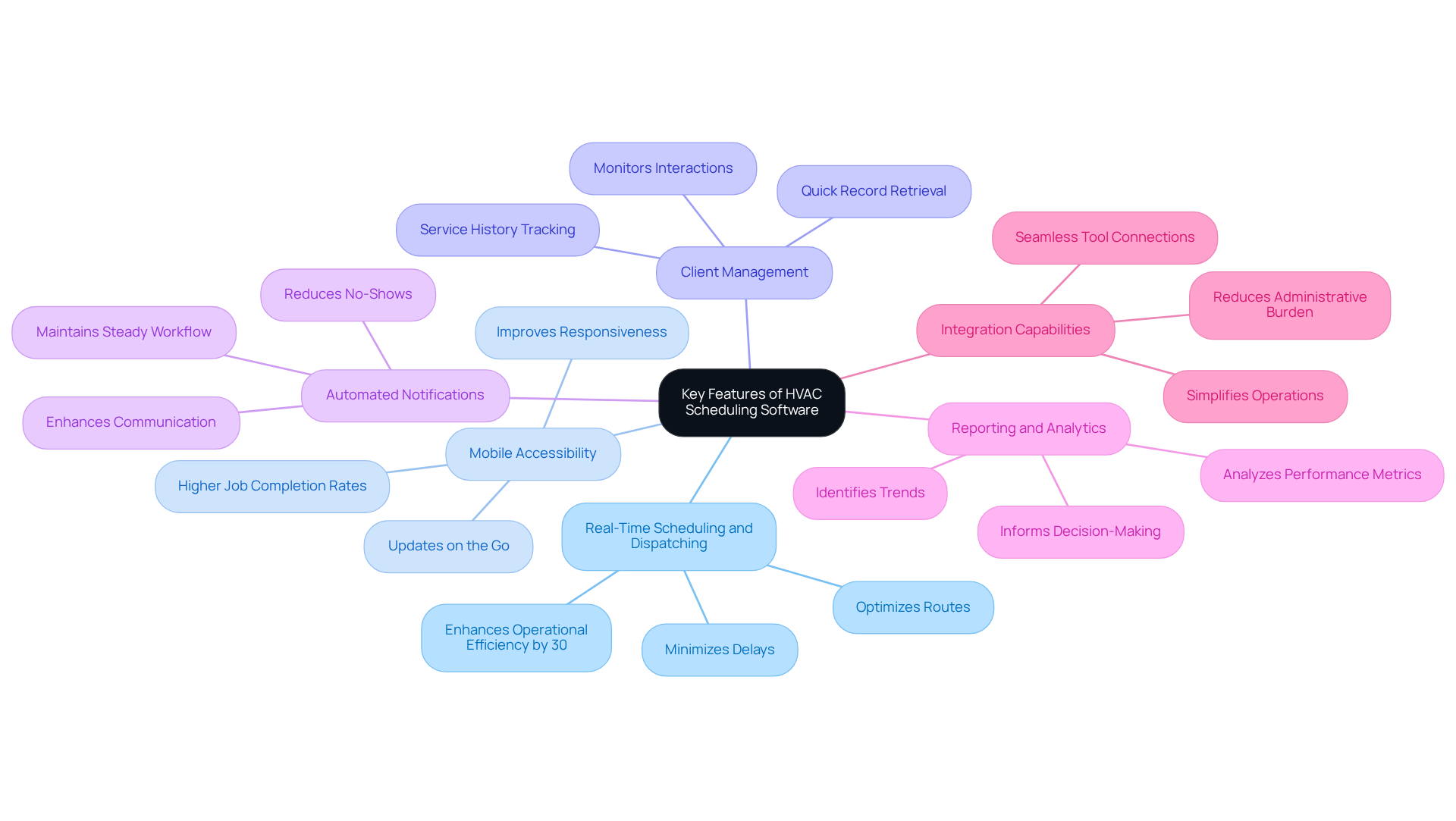 The central node represents the main topic, while each branch highlights a key feature. Sub-branches provide additional details about the benefits of each feature. The colors help differentiate the categories, making it easier to follow along.