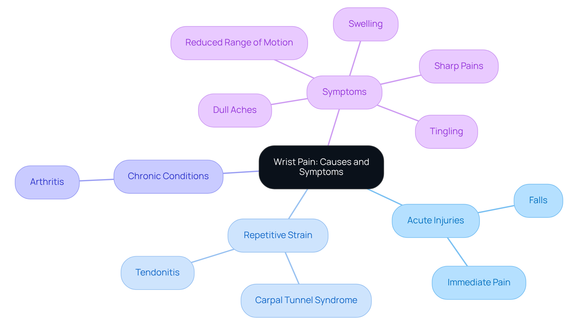 This mindmap helps you explore the different causes of wrist pain and their symptoms. Start at the center with 'Wrist Pain', then follow the branches to see how each cause relates to specific symptoms. It's a great way to visualize the complexity of wrist pain and understand what might be affecting you. This mindmap helps you explore the different causes of wrist pain and their symptoms. Start at the center with 'Wrist Pain', then follow the branches to see how each cause relates to specific symptoms. It's a great way to visualize the complexity of wrist pain and understand what might be affecting you.