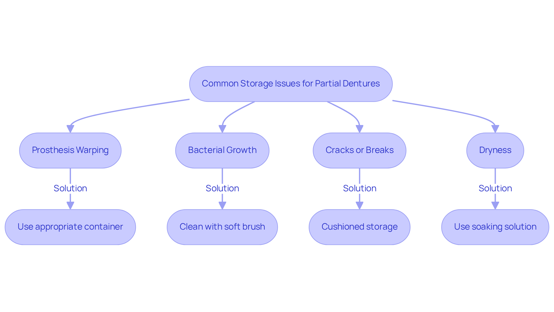 Each box represents a common storage problem with partial dentures, and the arrows lead to solutions. Follow the flow to find out how to address each issue effectively.