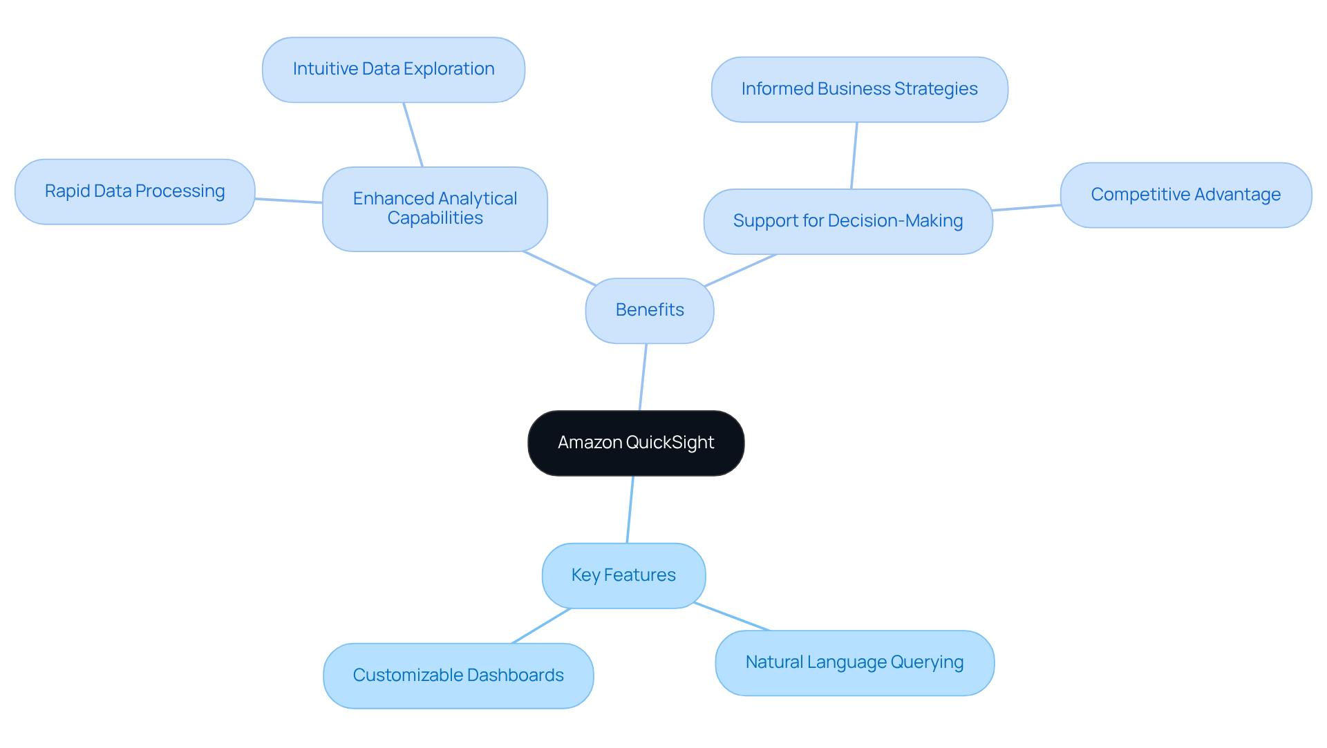 The center represents Amazon QuickSight, with branches showing its key features and how they benefit organizations. Follow the branches to understand how each feature contributes to better data analysis and decision-making.