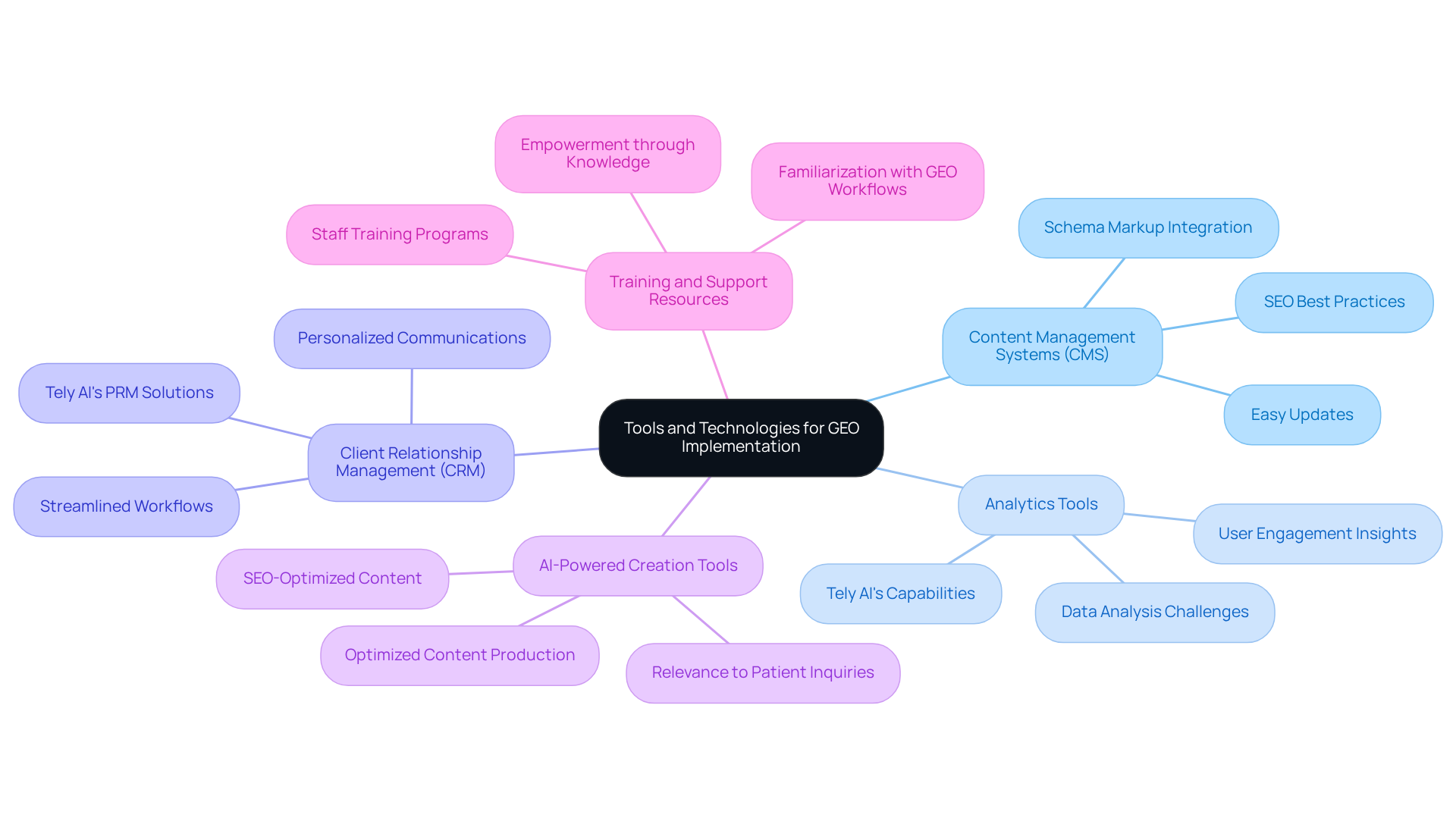 This mindmap starts with the main topic in the center and branches out to show different tools that can help with Generative Engine Optimization. Each branch represents a tool, and the smaller branches detail what makes each tool useful. Follow the branches to see how each tool contributes to improving patient care.