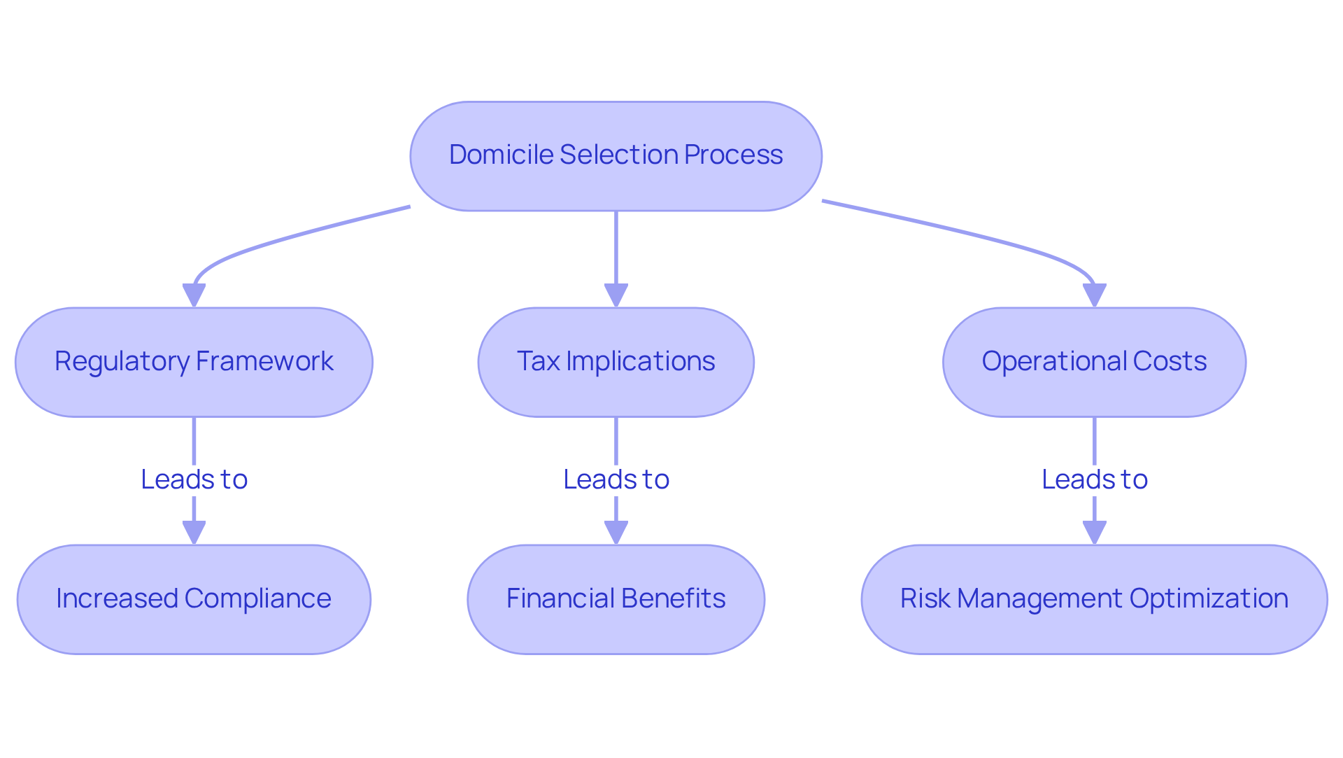 This flowchart guides you through the steps of selecting a domicile for an insurance firm. Each box represents a key consideration or outcome, helping you understand how these factors interconnect and contribute to better regulatory compliance and financial performance.
