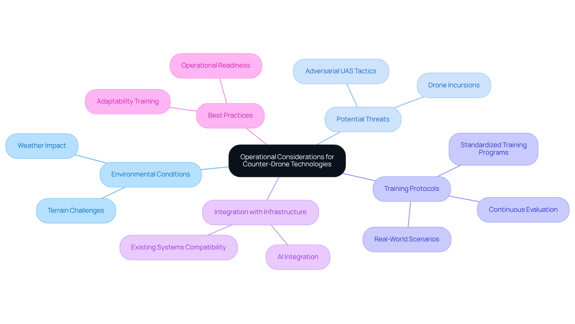 The central node represents the main topic, while the branches illustrate key areas of focus. Each sub-branch provides more detail on specific elements, helping you understand how they all connect in the context of counter-drone operations.