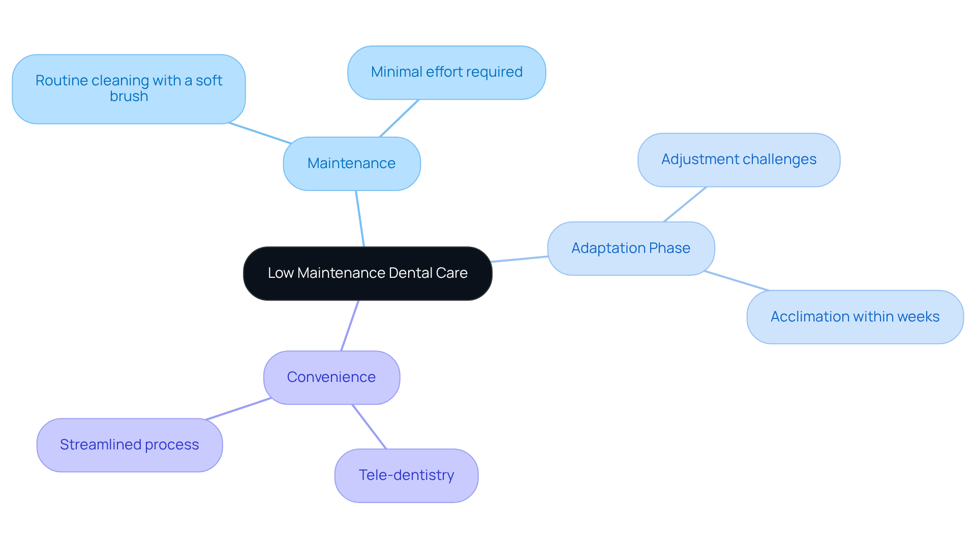 Start at the center with the main idea of low maintenance dental care. Follow the branches to explore aspects like how to maintain dentures, the adjustment period for new users, and convenient options like tele-dentistry.