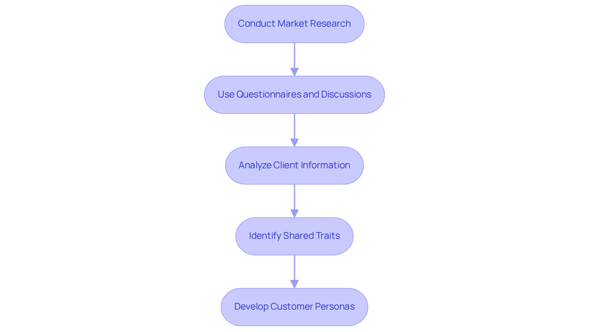 Follow the arrows from market research to see how each step builds on the previous one, leading ultimately to the creation of customer personas tailored to your landscaping services.