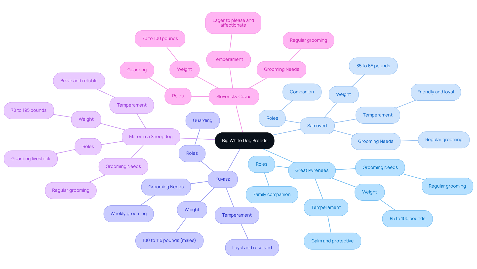 The center represents all big white dog breeds, while the branches show individual breeds. Each sub-branch includes important details about that breed, making it easy to compare their traits and care needs.