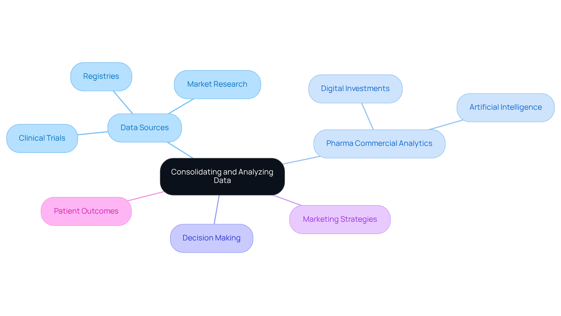 The center represents the main theme of data consolidation. Each branch shows how different aspects of the process connect and contribute to better insights and outcomes in the pharmaceutical industry.