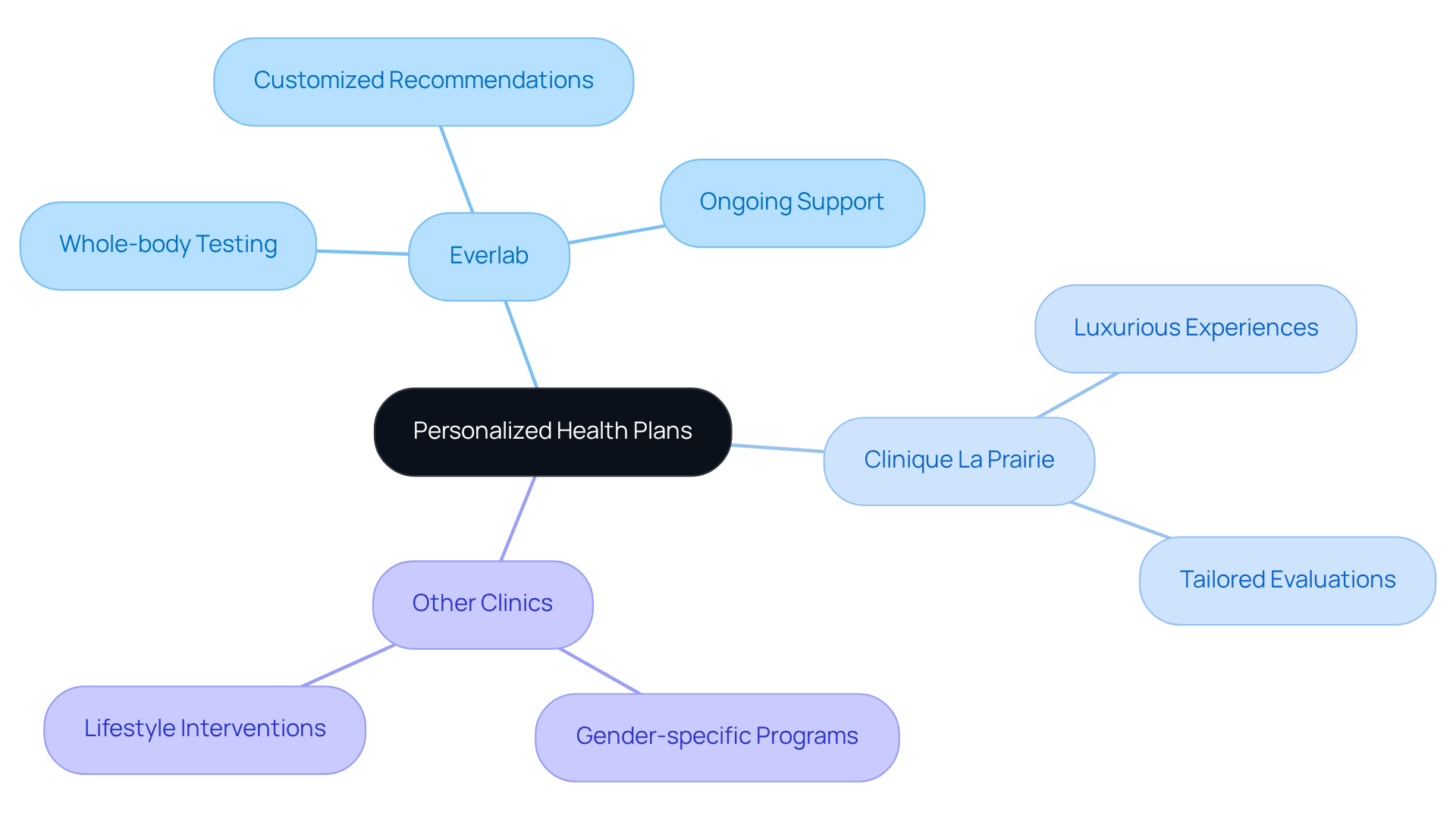 The central node represents the overall theme of personalized health plans, while each branch shows a different clinic and its unique offerings. Follow the branches to explore how each clinic approaches wellness. The central node represents the overall theme of personalized health plans, while each branch shows a different clinic and its unique offerings. Follow the branches to explore how each clinic approaches wellness.
