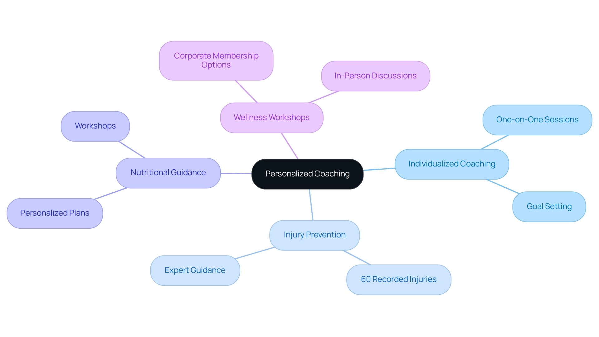 The central node represents personalized coaching, with branches illustrating key components and their subcategories, each distinguished by unique colors.