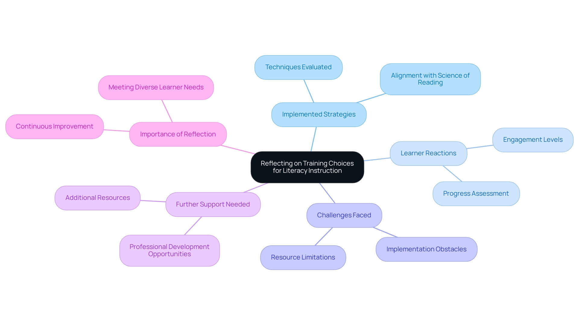 The central node represents the reflective process on training choices, with branches displaying the key reflection areas and their specific considerations.