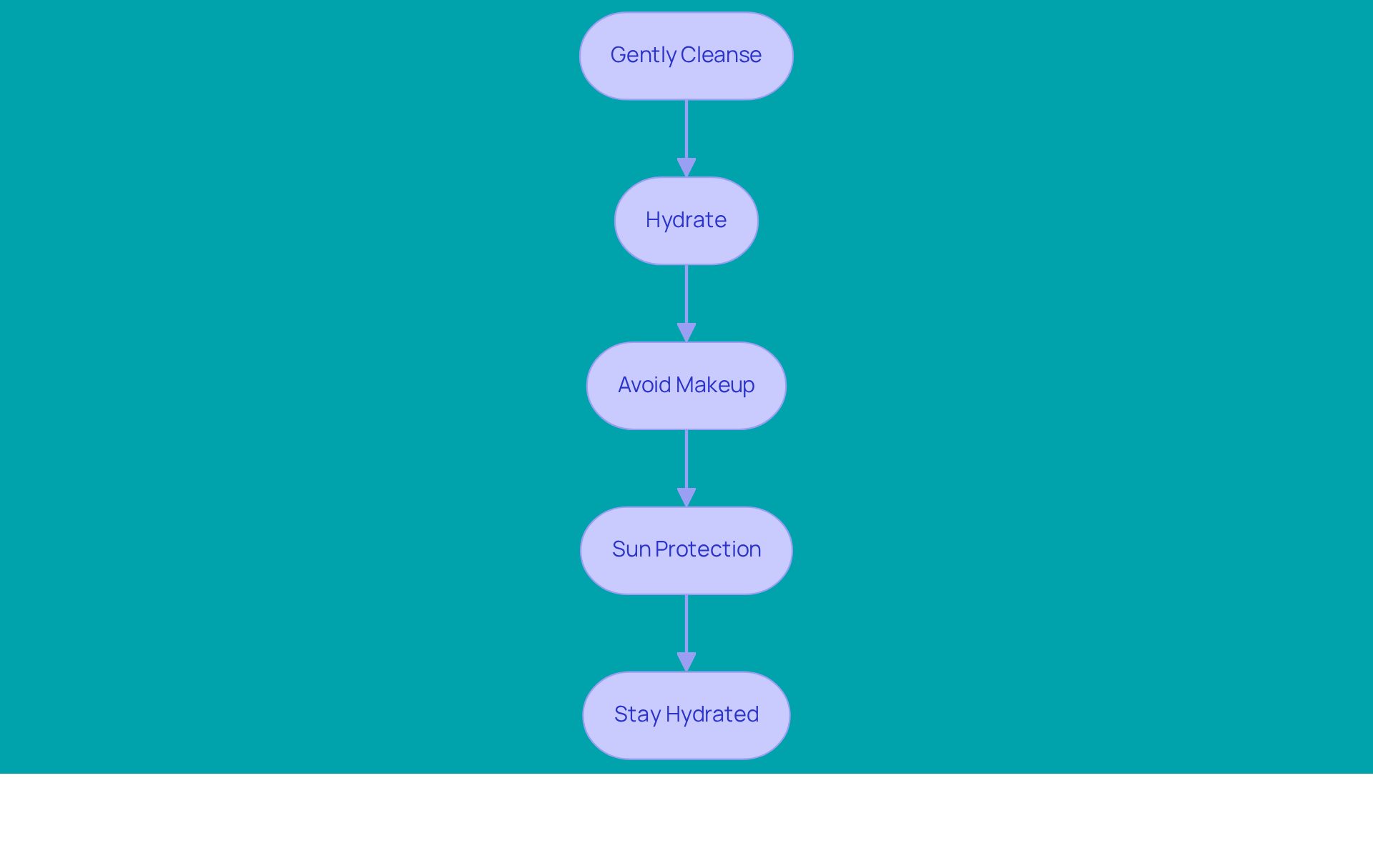 Each box represents a step you should take after your treatment. Follow the arrows to ensure you complete each step for the best results!
