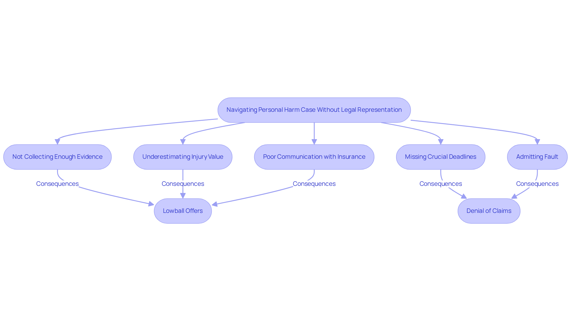 This flowchart shows the common mistakes made when handling a personal harm case alone. Each box represents a pitfall, and the arrows indicate how these mistakes can lead to further issues, ultimately affecting your compensation.
