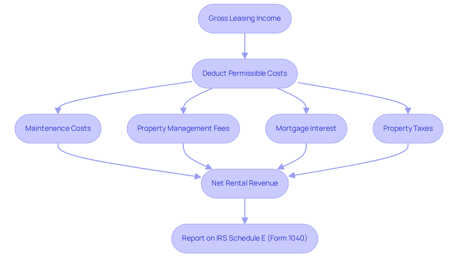 Follow the arrows to see how to calculate your rental income. Start with your total income, subtract allowable costs, and finish by reporting your net income on the IRS form.