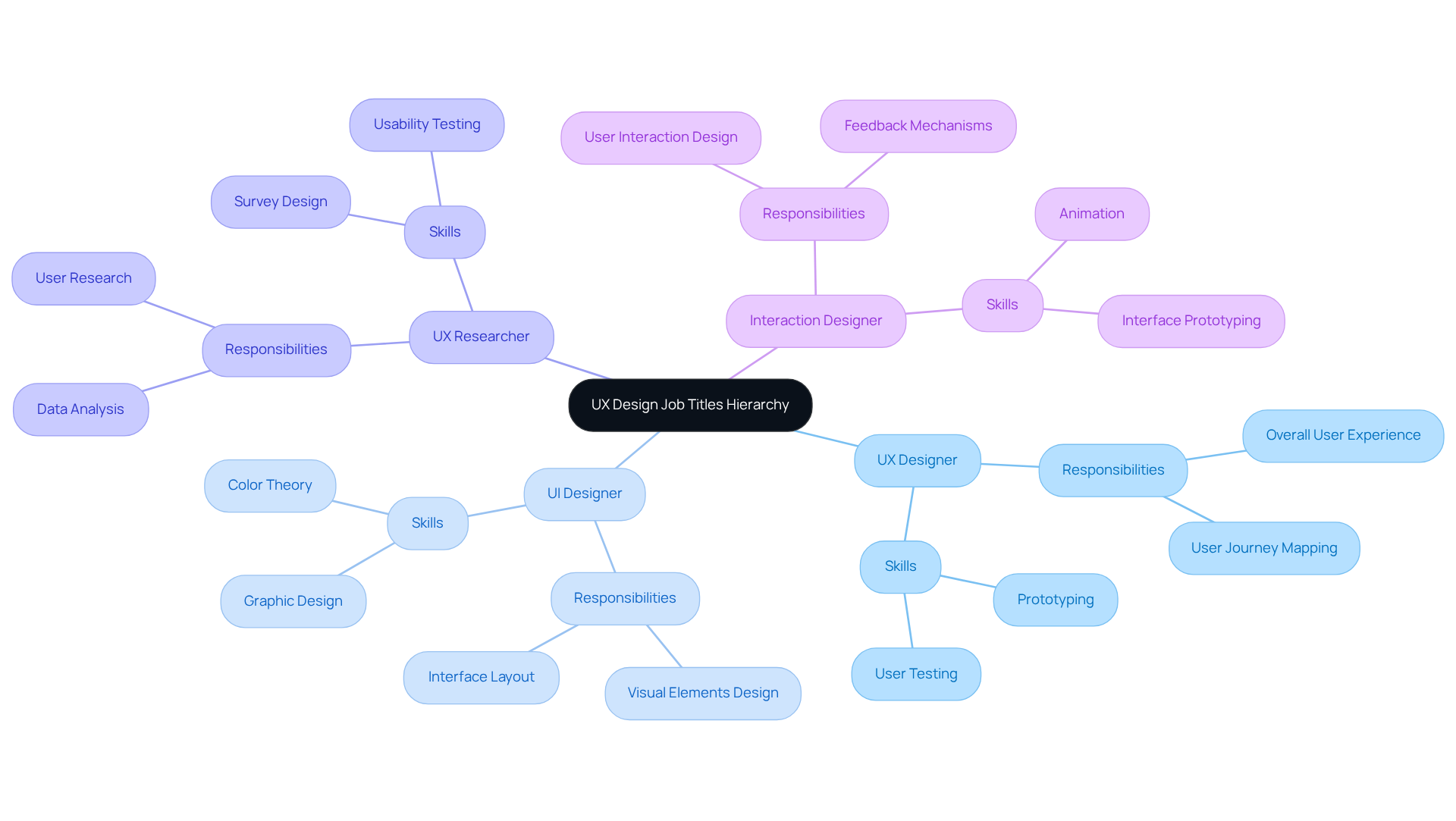 The central node represents the overall hierarchy, while each branch shows a specific job title. Sub-branches detail the unique responsibilities and skills for each role, helping HR professionals understand the distinctions and importance of each position. The central node represents the overall hierarchy, while each branch shows a specific job title. Sub-branches detail the unique responsibilities and skills for each role, helping HR professionals understand the distinctions and importance of each position.