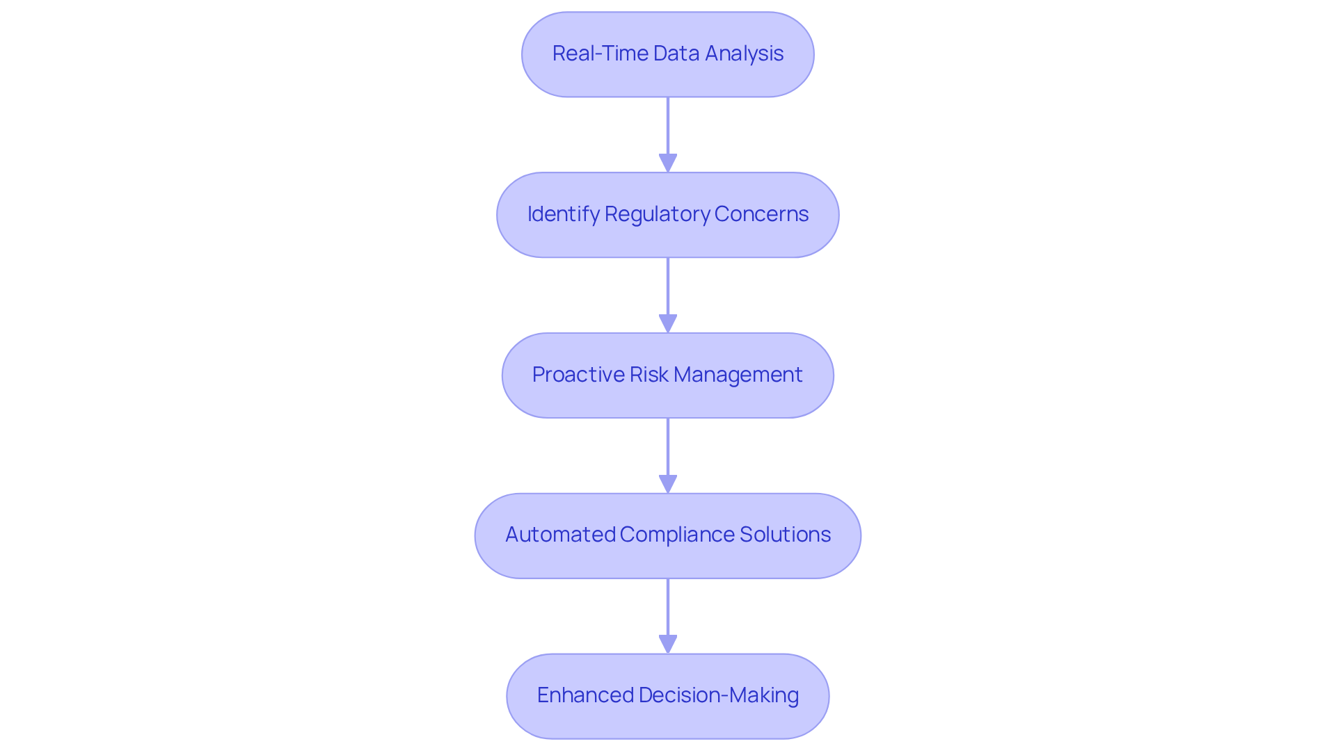 This flowchart shows how Sift's AI technology works step-by-step. Each box represents a key action in the process, helping businesses manage compliance and risks effectively.