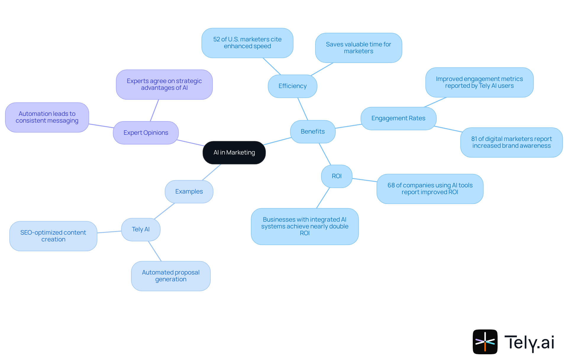 The central node represents the main topic of AI in marketing, with branches showing the various benefits, examples, and expert insights. Each branch highlights a different aspect of how AI enhances marketing efforts.