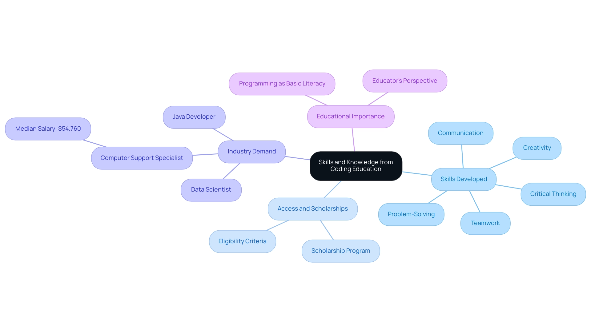 The central node represents the overall theme, with branches indicating various aspects of coding education, each color-coded for easy identification.