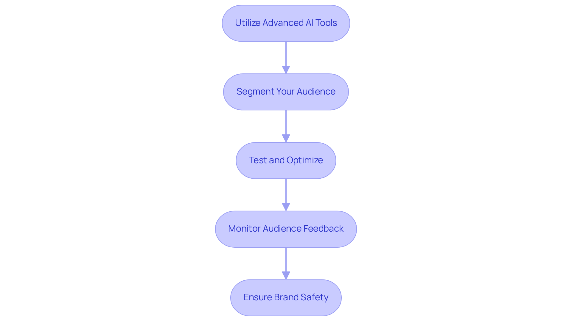 Each box represents a crucial step in enhancing CTV advertising through contextual analysis. Follow the arrows to see how each action leads to the next, helping marketers improve their strategies.