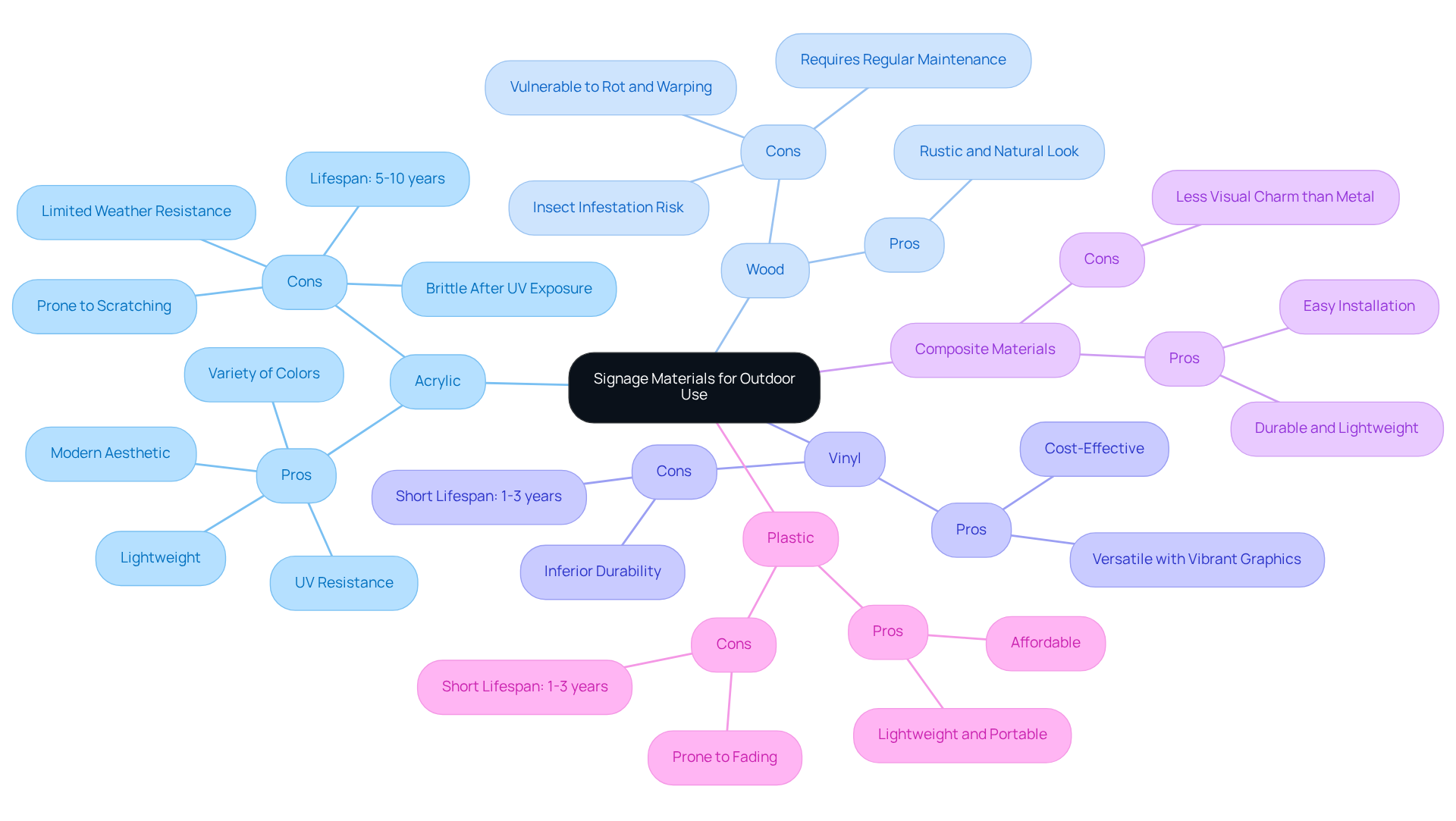 This mindmap shows different materials you can use for outdoor signage. Each branch represents a material, and the smaller branches list the good and bad points about each one. This way, you can easily compare them and decide which is best for your event!