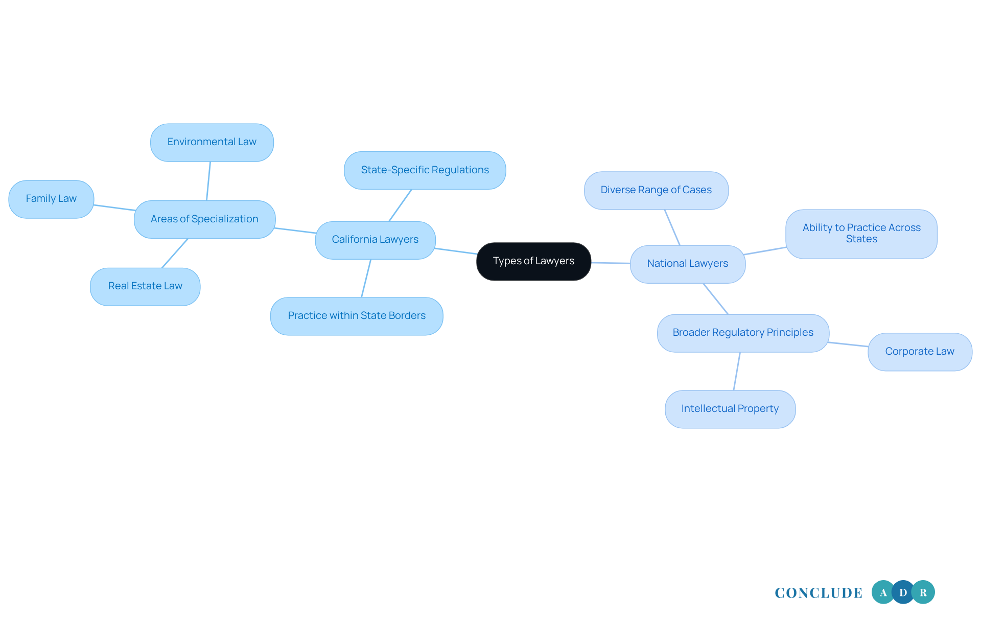 The central node represents the main topic of lawyer types, with branches showing their specific characteristics. Explore each branch to understand the unique roles and specializations of California lawyers versus national lawyers.