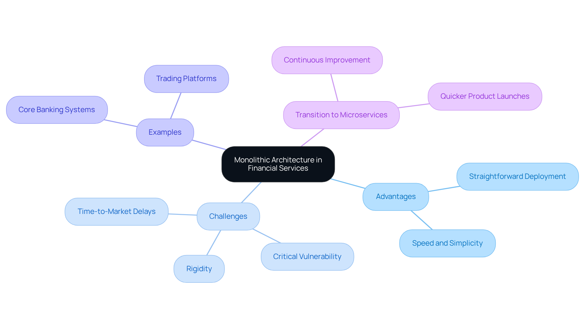This mindmap starts with the main topic in the center and branches out to show the advantages and challenges of monolithic architecture. Each branch represents a key point, helping you see how they relate to the central idea. The colors help differentiate between the various aspects, making it easier to understand the overall picture. This mindmap starts with the main topic in the center and branches out to show the advantages and challenges of monolithic architecture. Each branch represents a key point, helping you see how they relate to the central idea. The colors help differentiate between the various aspects, making it easier to understand the overall picture.