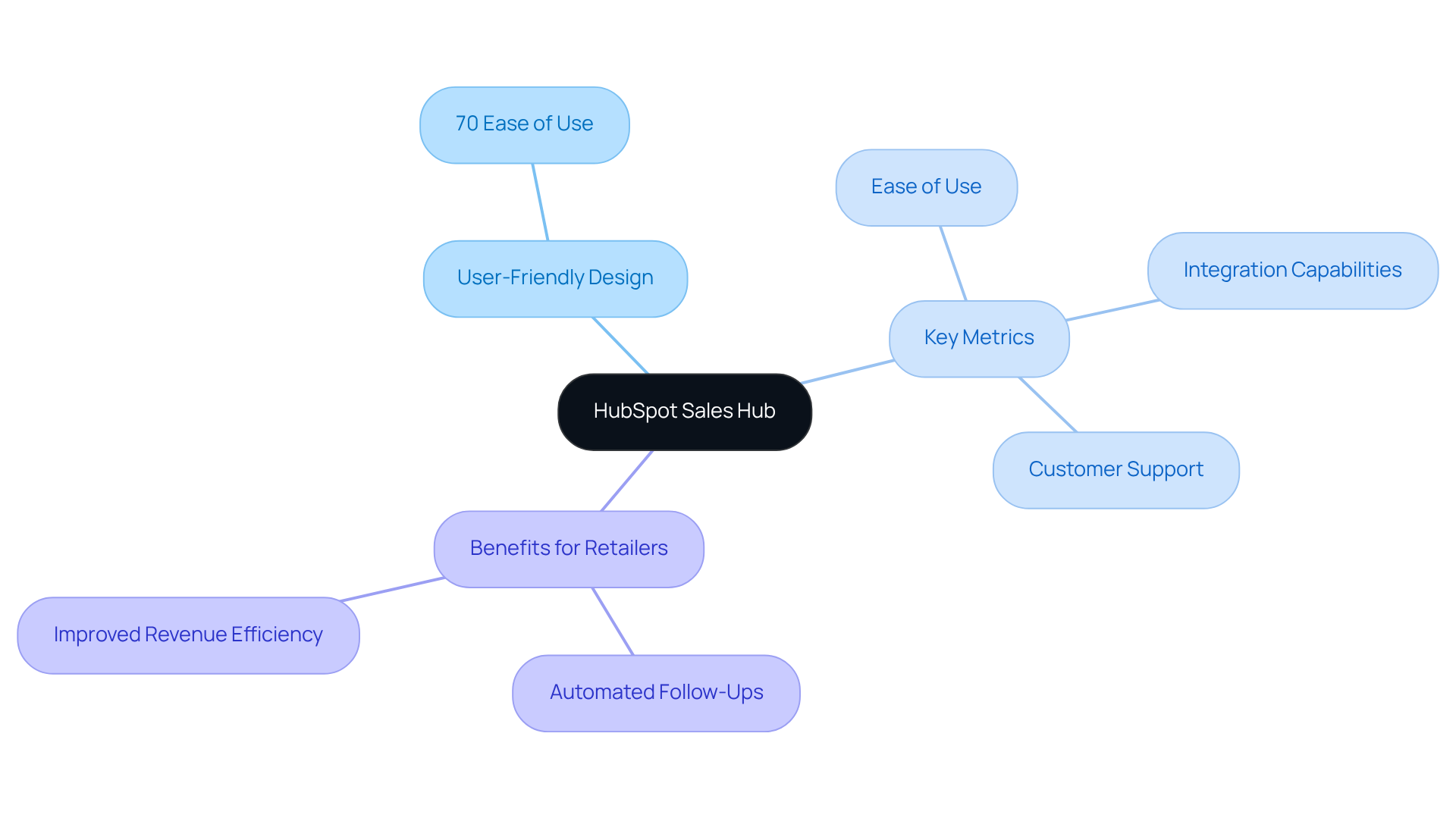 The central node represents HubSpot Sales Hub, with branches showing its user-friendly features, important metrics to consider, and benefits for retail businesses. Each branch highlights key aspects that contribute to its effectiveness.