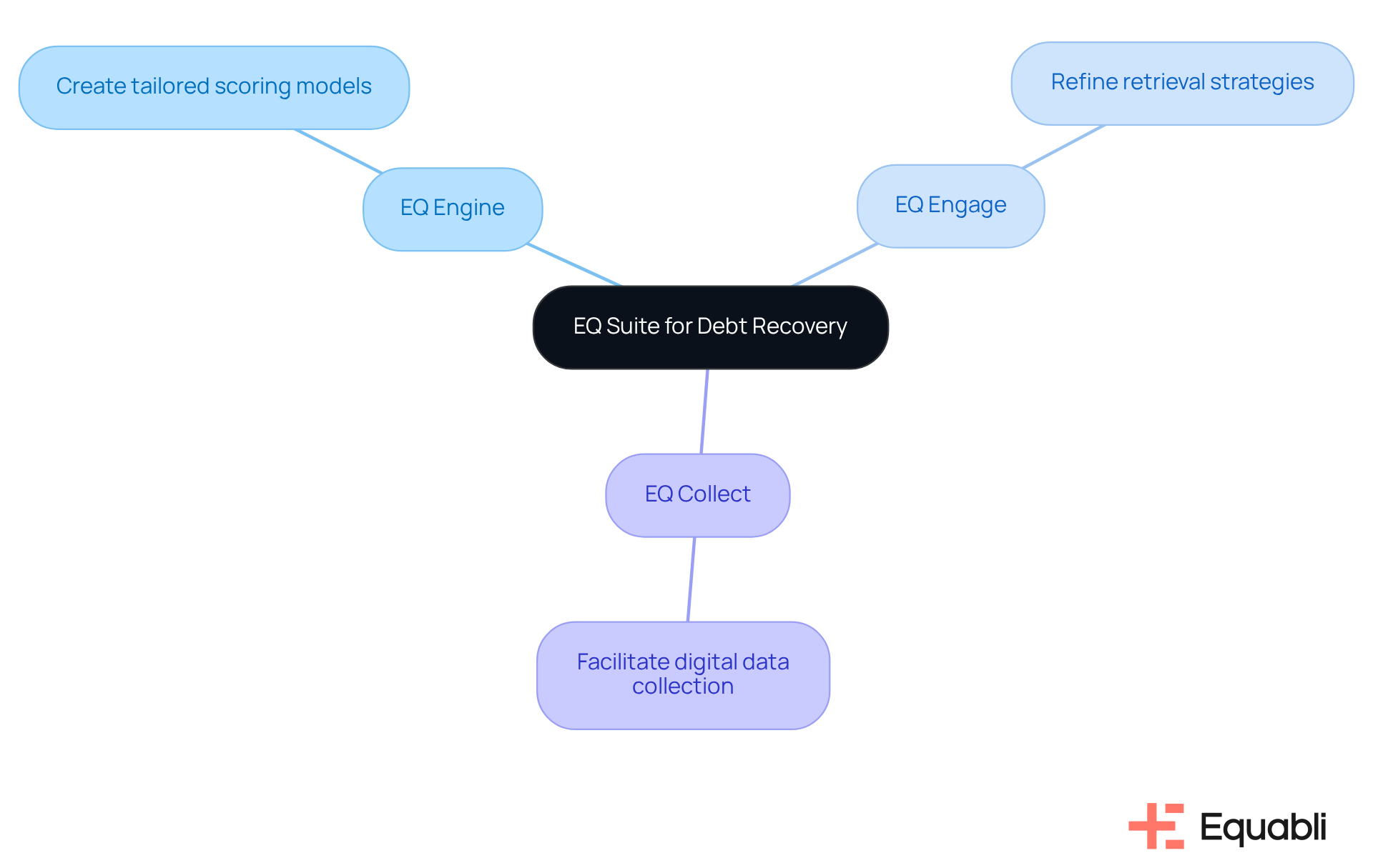 Start at the center with the EQ Suite, then explore the branches to see each tool and what it can do to improve debt recovery processes.