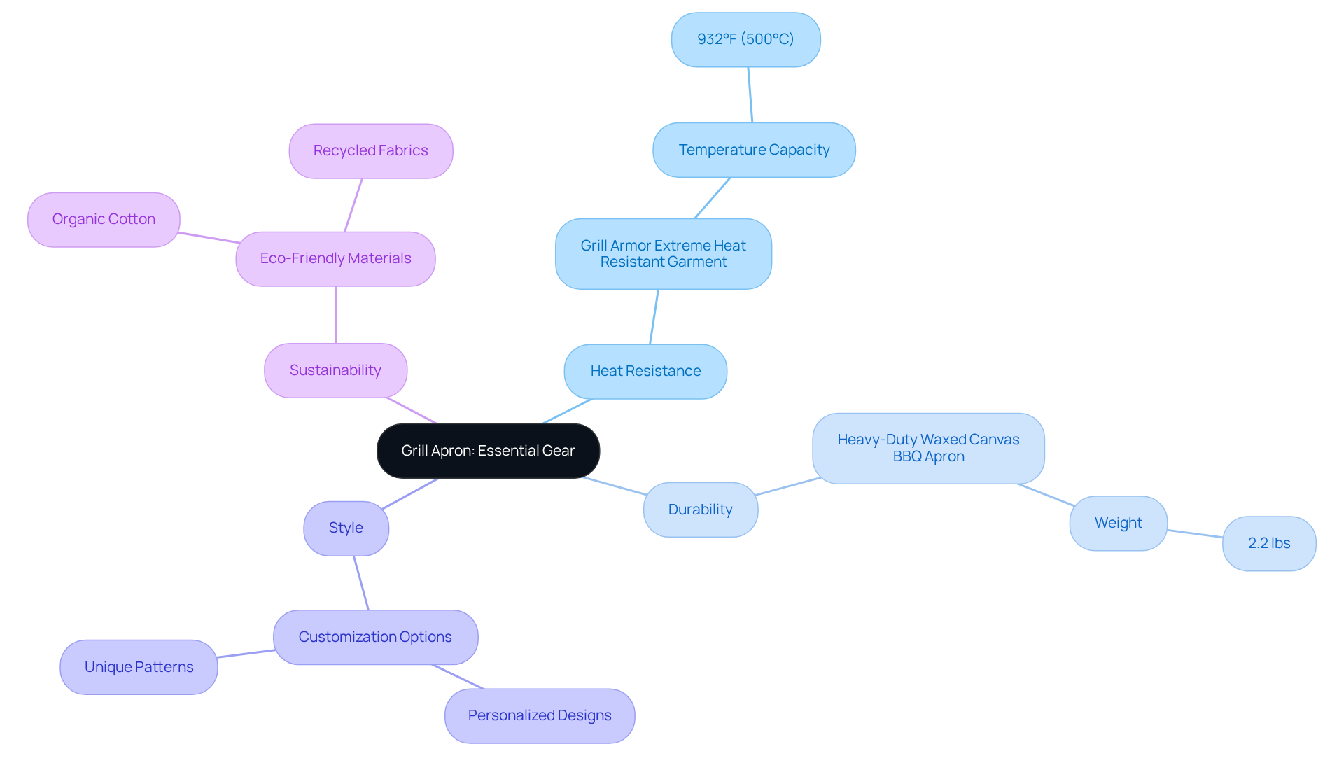 The central node represents the main topic of grill aprons, while the branches show important features and benefits. Each branch highlights a specific aspect, making it easy to understand the overall value of these garments for outdoor cooking. The central node represents the main topic of grill aprons, while the branches show important features and benefits. Each branch highlights a specific aspect, making it easy to understand the overall value of these garments for outdoor cooking.
