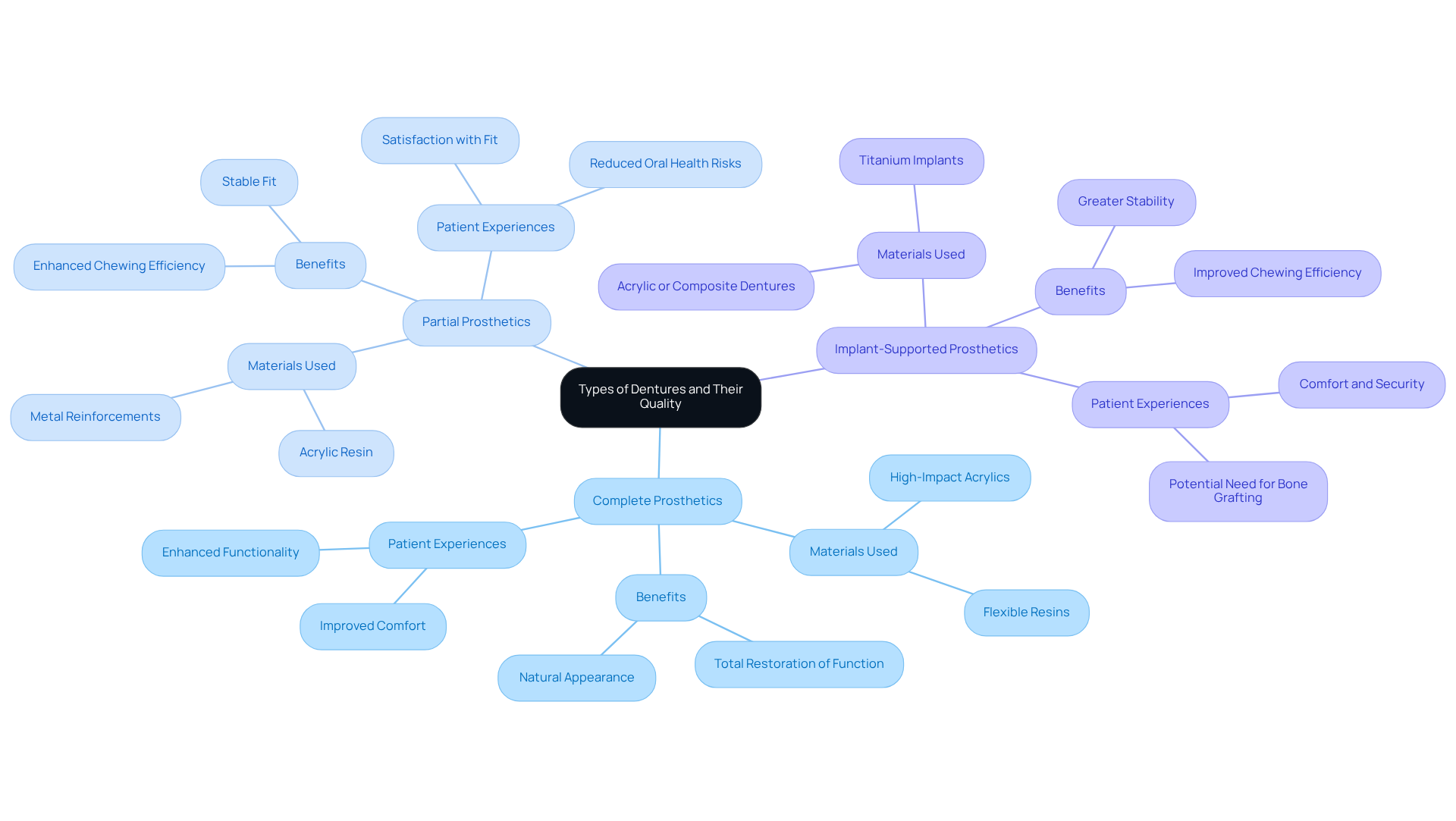 This mindmap starts with the main topic in the center, branching out to show different types of dentures. Each branch reveals important details about the materials and experiences related to each type, helping you see the connections and make informed choices.