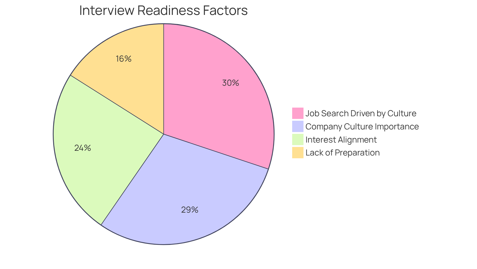 Each slice of the pie shows how significant each factor is, with bigger slices indicating more job seekers highlighting that issue. This helps identify the main areas candidates should focus on to improve their interview readiness. Each slice of the pie shows how significant each factor is, with bigger slices indicating more job seekers highlighting that issue. This helps identify the main areas candidates should focus on to improve their interview readiness.