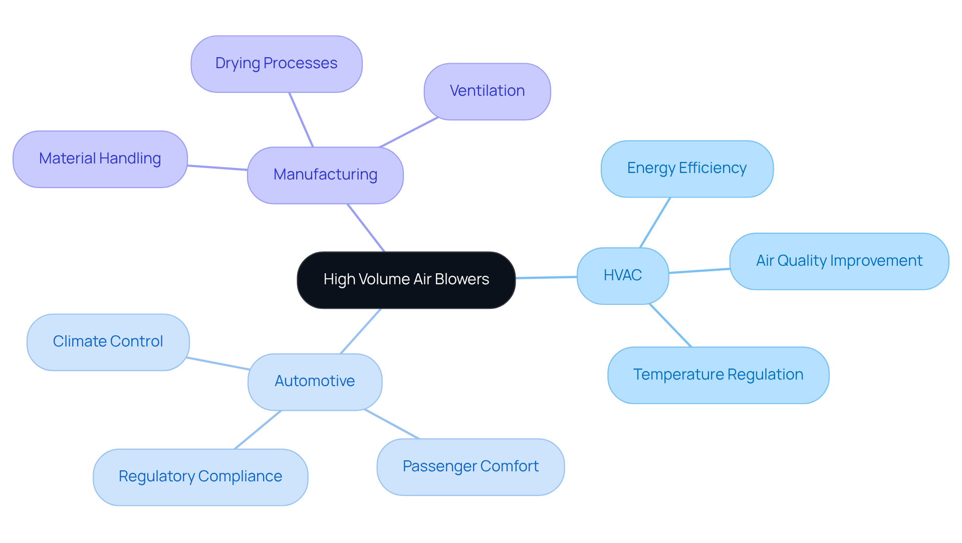 The central node represents high volume air blowers, while the branches showcase their application fields and benefits. Explore each branch to see how these blowers contribute to different engineering disciplines.