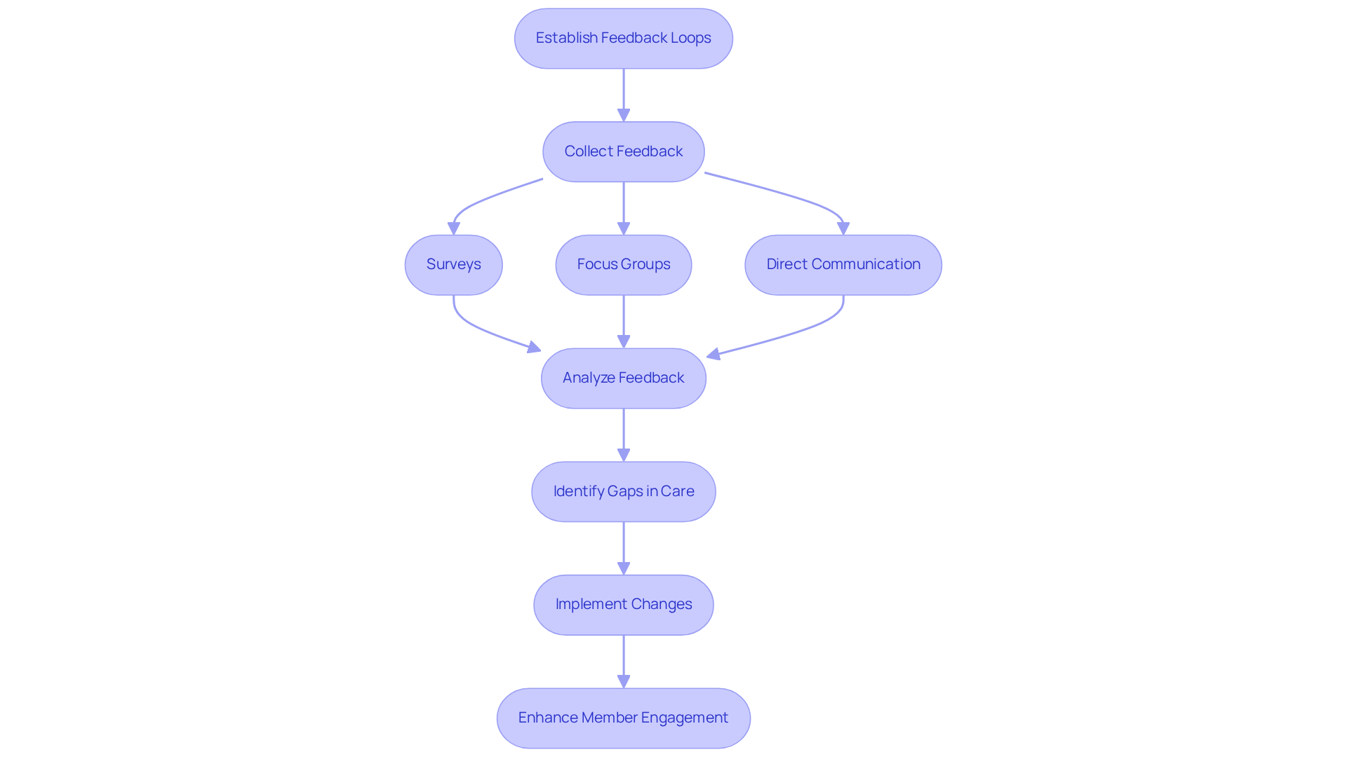 This flowchart shows how collecting and analyzing feedback leads to improvements in member engagement. Each step builds on the previous one, illustrating the importance of feedback in enhancing healthcare experiences.