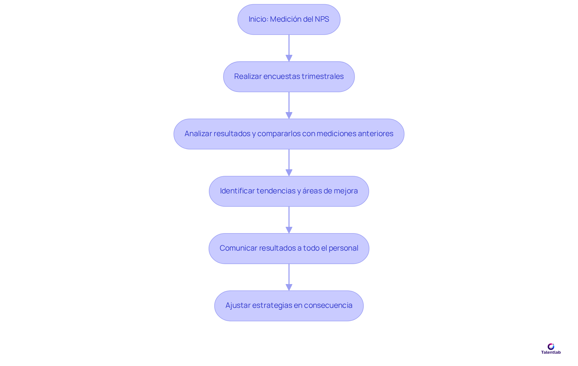 Este diagrama muestra los pasos que las organizaciones deben seguir para medir y evaluar el NPS. Cada cuadro representa una acción clave, y las flechas indican cómo se conectan entre sí. Siguiendo este flujo, las empresas pueden mejorar el compromiso y la satisfacción de sus empleados.