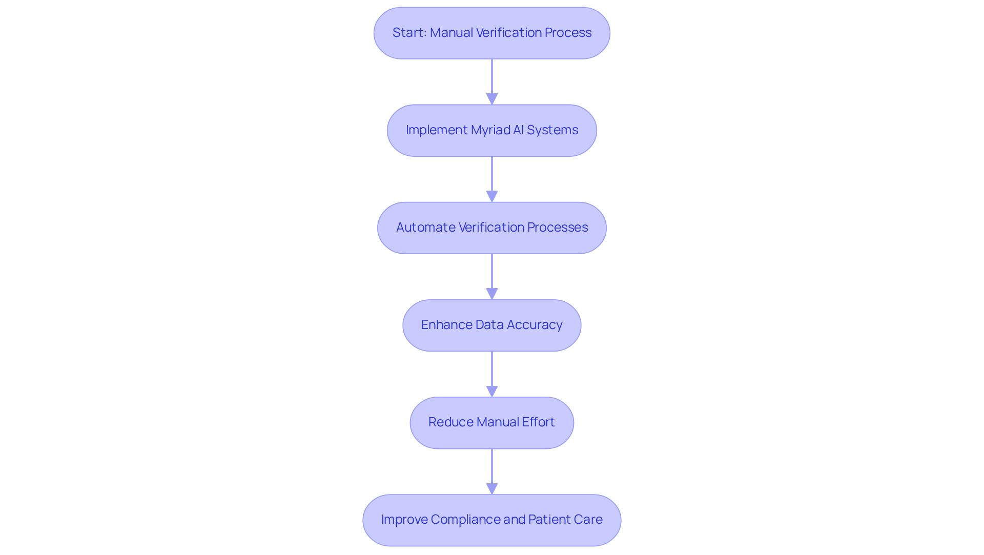 Follow the arrows to see how implementing Myriad AI systems transforms the manual verification process into an automated one, leading to better accuracy and compliance in healthcare.