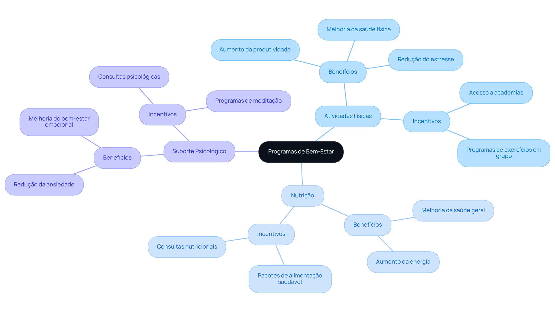 Comece no centro com o tema principal e siga as ramificações para explorar cada área de foco e seus benefícios. Quanto mais longe você vai, mais detalhes você encontra sobre como a empresa apoia a saúde dos funcionários.