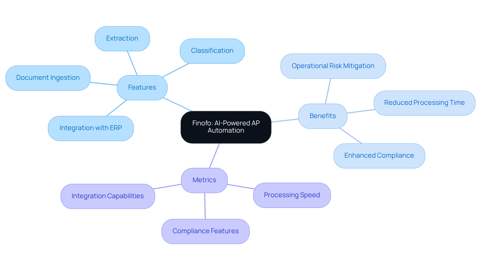 The central node represents Finofo, and the branches show its features, benefits, and key metrics. Each branch helps you understand how Finofo improves accounts payable processes in healthcare finance.