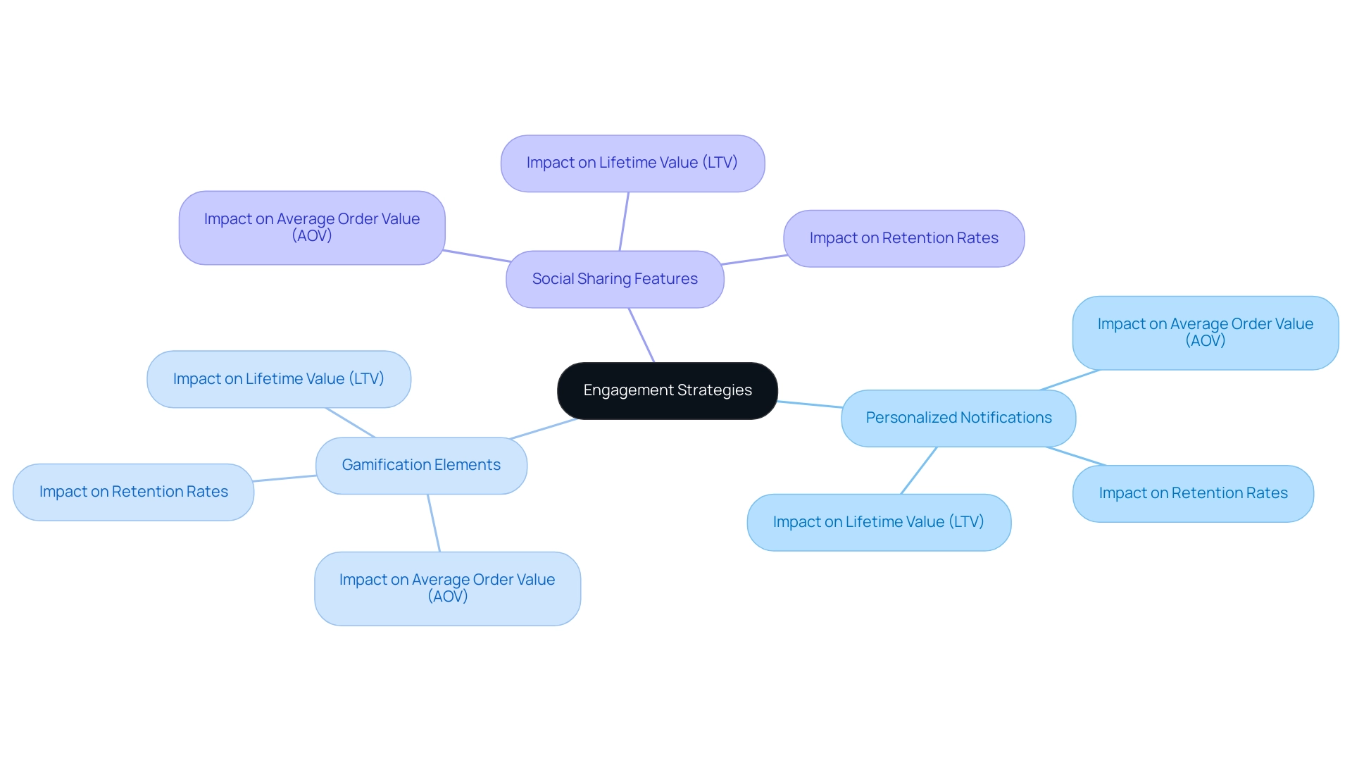 The central node represents engagement strategies, with branches illustrating the three main strategies and their subcategories showing impacts on KPIs.