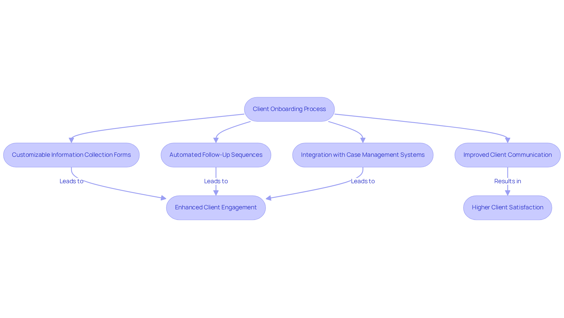 Follow the arrows to see how each step in the onboarding process connects. Each box represents a key tool or action that helps improve client engagement and satisfaction.