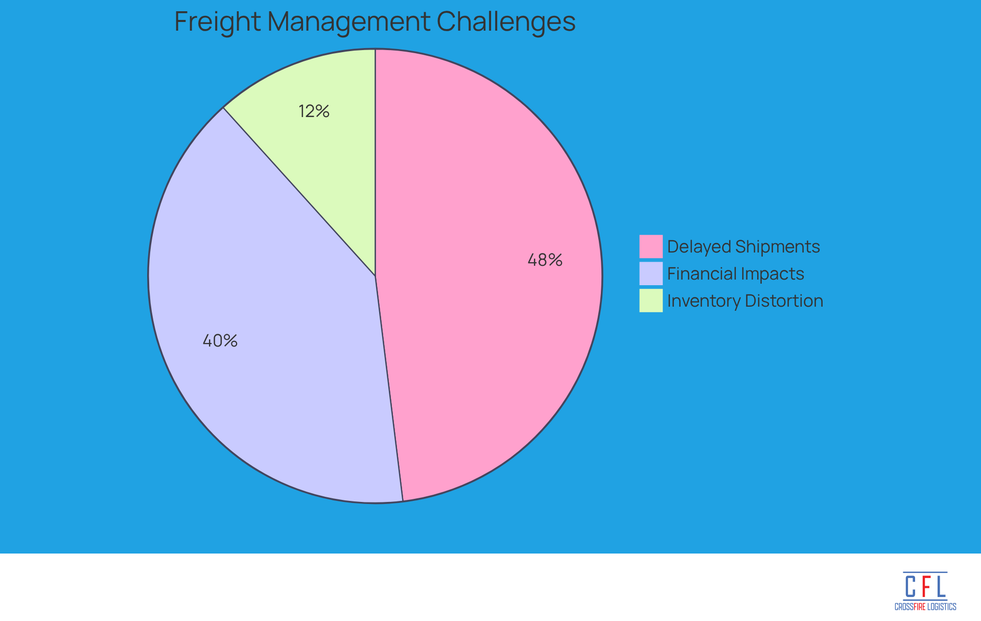 Each slice of the pie shows the percentage of businesses affected by specific challenges in freight management. The larger the slice, the more significant the issue - helping you see where improvements are urgently needed.