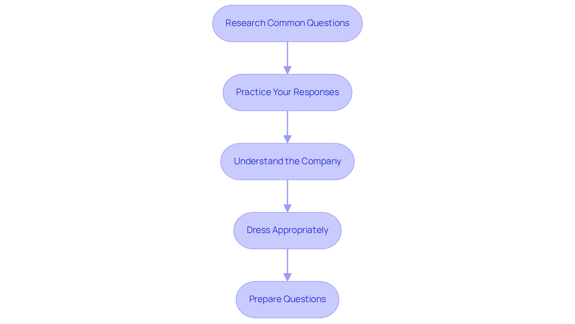 Each box represents a step you should take to prepare for your interview. Follow the arrows to see the order in which you should tackle these tasks for the best results. Each box represents a step you should take to prepare for your interview. Follow the arrows to see the order in which you should tackle these tasks for the best results.