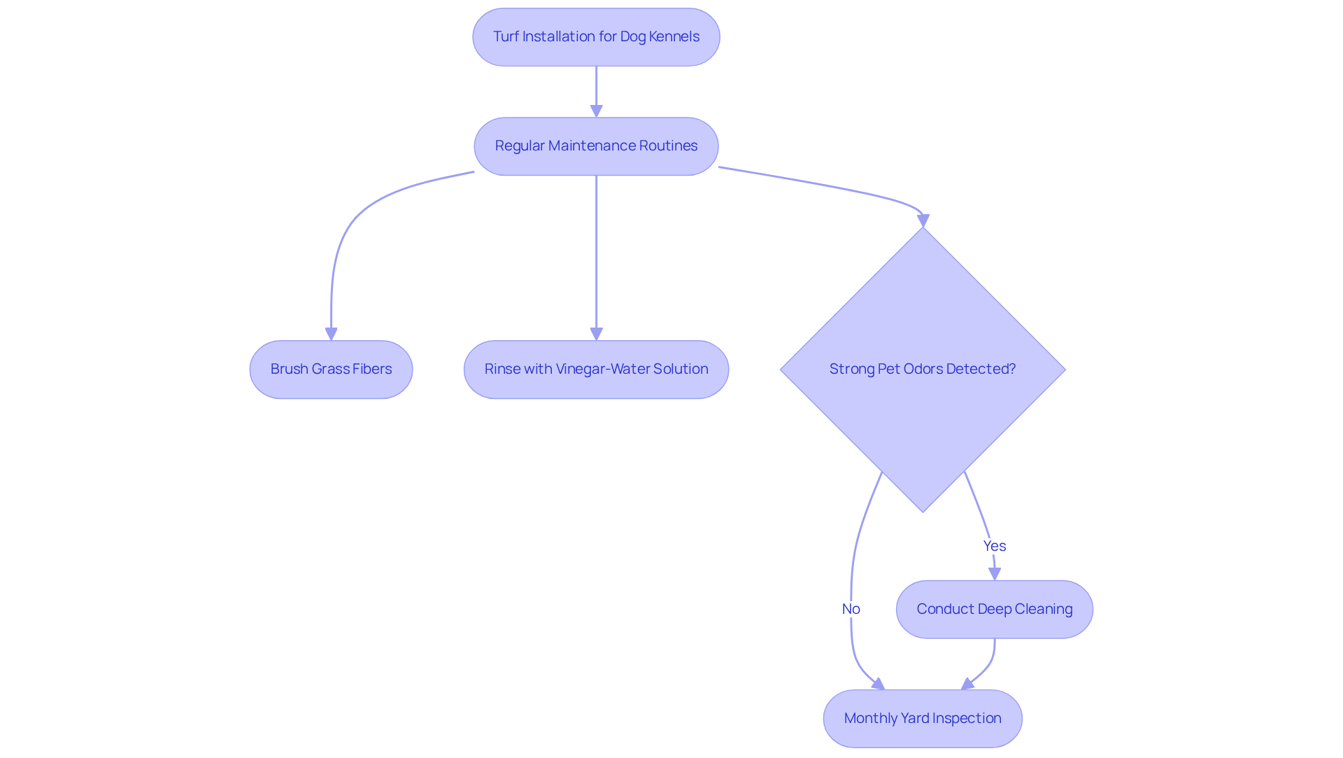 Follow the arrows to see the steps for keeping your turf clean. Each box represents an action you can take, and the decision point helps you know when to do a deep clean. Follow the arrows to see the steps for keeping your turf clean. Each box represents an action you can take, and the decision point helps you know when to do a deep clean.