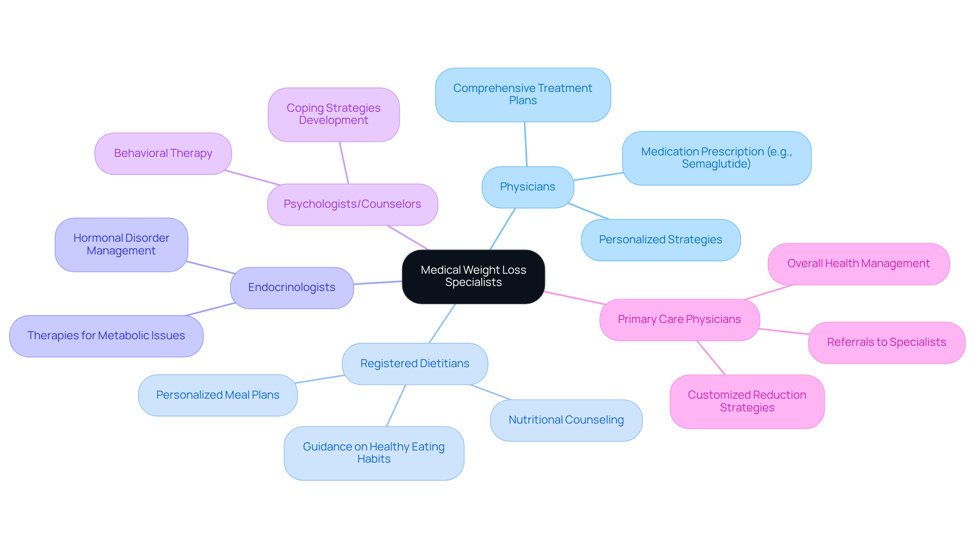 This mindmap shows the different specialists who can help you on your weight loss journey. Each branch represents a type of specialist, and the sub-branches explain what they do. Follow the branches to see how each professional contributes to your health goals.