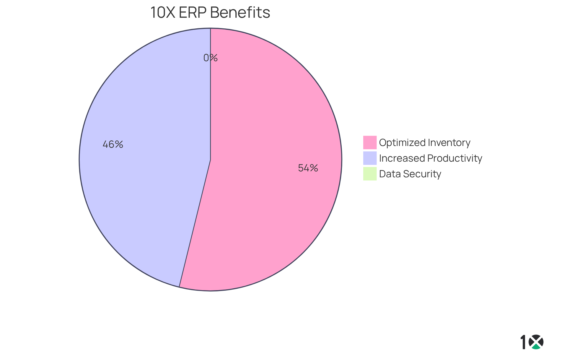 Each slice shows the percentage of companies that reported improvements due to adopting cloud-based ERP systems. The bigger the slice, the more companies experienced that benefit, highlighting the overall impact of real-time data processing. Each slice shows the percentage of companies that reported improvements due to adopting cloud-based ERP systems. The bigger the slice, the more companies experienced that benefit, highlighting the overall impact of real-time data processing.