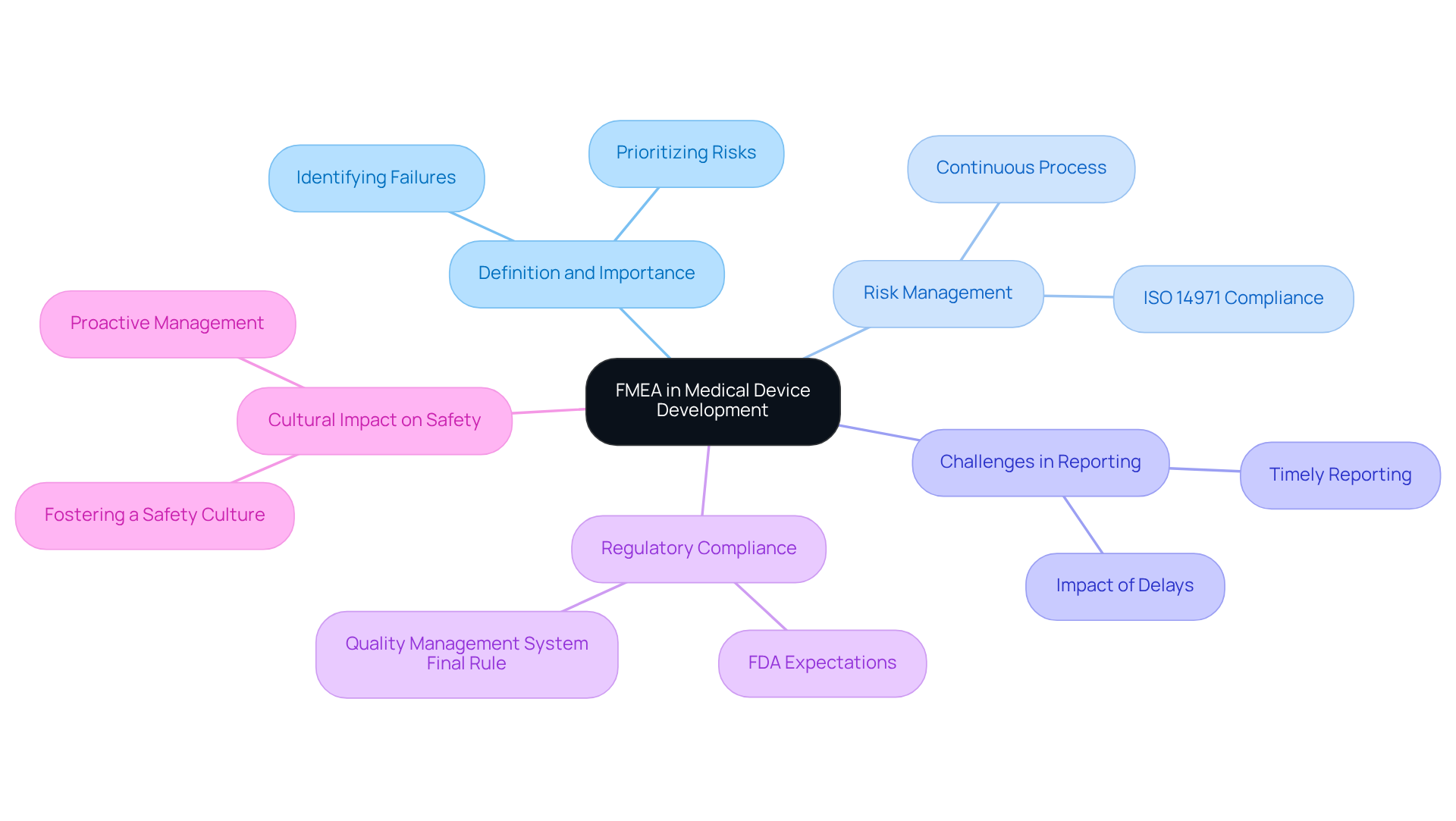 The central node represents the core concept of FMEA, while the branches illustrate its various aspects. Each branch highlights a different theme related to FMEA, helping you see how they connect and contribute to the overall goal of ensuring safety and compliance in medical devices. The central node represents the core concept of FMEA, while the branches illustrate its various aspects. Each branch highlights a different theme related to FMEA, helping you see how they connect and contribute to the overall goal of ensuring safety and compliance in medical devices.